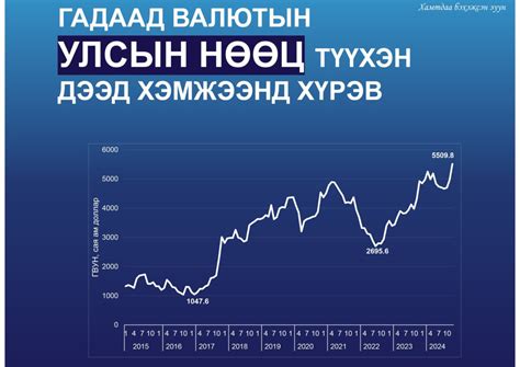 Гадаад валютын улсын нөөц түүхэн дээд түвшинд хүрчээ