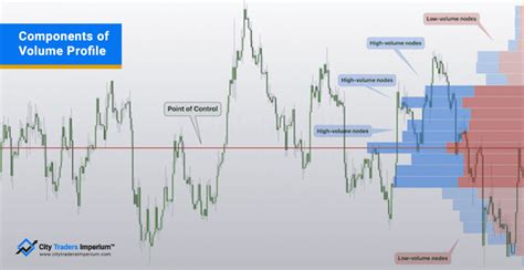 What Is Volume Profile Indicator City Traders Imperium