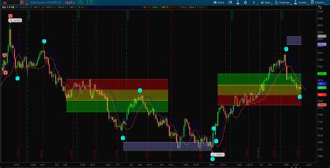 Predict Trends With Elliott Wave Examples Gts
