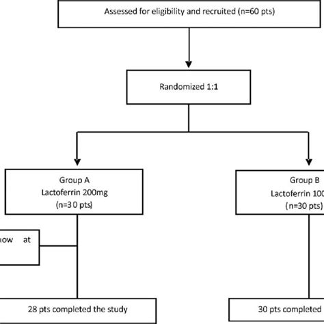 Design Of The Open Prospective Randomized Trial Download Scientific Diagram