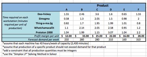 Solved A Product Mix Problem Can Be Solved Quite Easily By