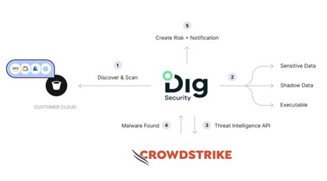 Dig And Crowdstrike Deliver First Dspm With Malware Detection
