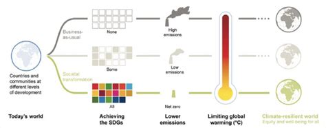 Abhishek Shrivastava On Linkedin Crdp Sustainabledevelopment Globalwarming