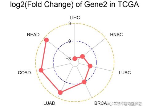 R绘图 雷达图 单基因泛癌差异表达的另类展现形式 知乎