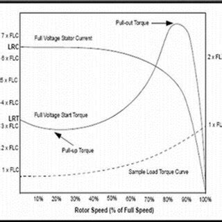 Torque Vs Speed Graph Husnawan Download Scientific Diagram