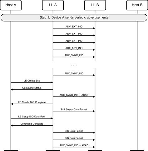 part d message sequence charts