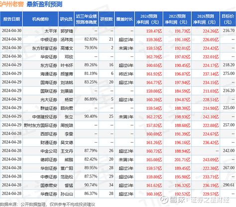 开源证券：给予泸州老窖买入评级 开源证券股份有限公司张宇光逄晓娟张恒玮近期对 泸州老窖 进行研究并发布了研究报告《公司信息更新报告：收入