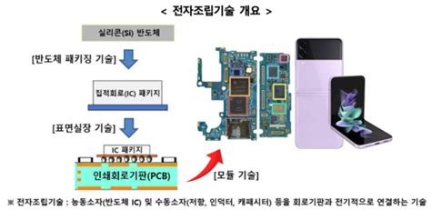韓 개발 반도체 관련 캐비티 기판 설계기술국제표준 제정 코앞