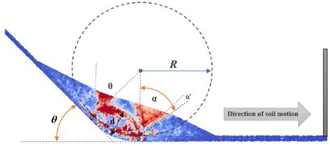 Schematic diagram depicting internal shear mechanism α is the angle Download Scientific