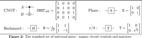 Figure 2 From Quantum Circuits Of Cnot Gates Semantic Scholar