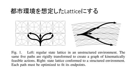 Summary And Supplement Of Motion Planning For Autonomous Driving With A Conformal