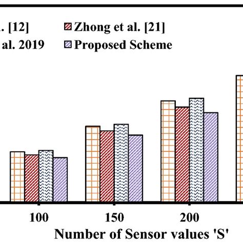 Computational Overhead On Fog Node Download Scientific Diagram