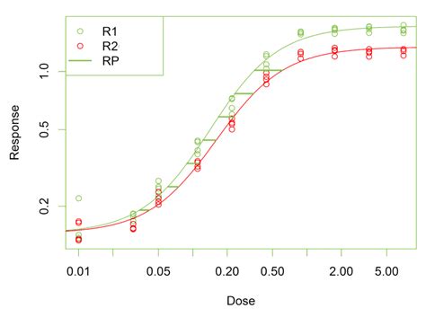 Bioassay Statistics Quantics Biostatistics
