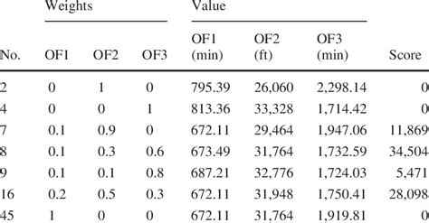Pareto Front Points And Scored Pareto Front Solutions Download Table