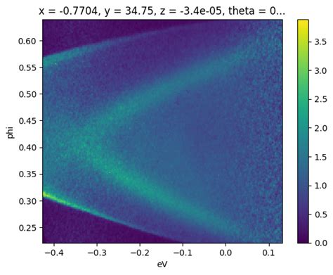 Intermediate Data Manipulation — Arpes 401 Documentation