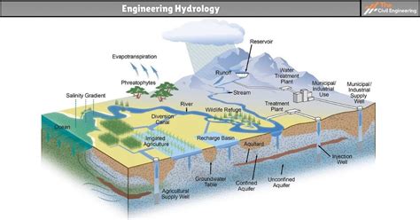 Engineering Hydrology Importance Scope Of Engineering Hydrology