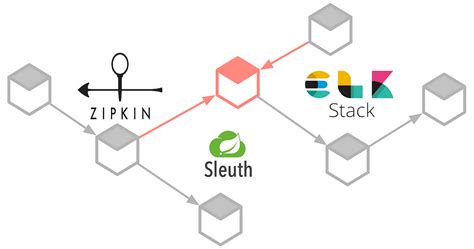 Distributed Tracing With Spring Cloud Sleuth And Zipkin By Bubu
