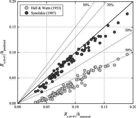 Maximum Run Up Prediction Using The Leading Crest Breaking Amplitude Download Scientific