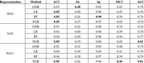 performance comparisons of supervised learning models for predicting download table