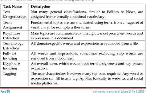 Table 1 From Intelligent Indexing And Sorting Management System