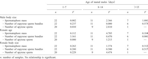 linear regression of body parameters for each sex in respective age