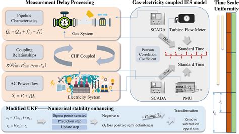 The Framework Of Proposed Real‐time State Estimation Download Scientific Diagram