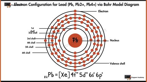 Electron Configuration Of Lead Diagram