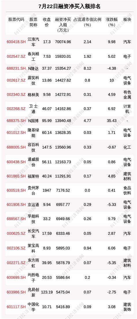 7月22日融资余额1527551亿元，相较上个交易日减少3063亿元 每经网