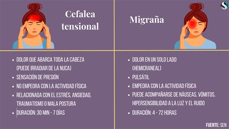 Cefalea Tensional O Migraña ¿por Qué Me Duele La Cabeza