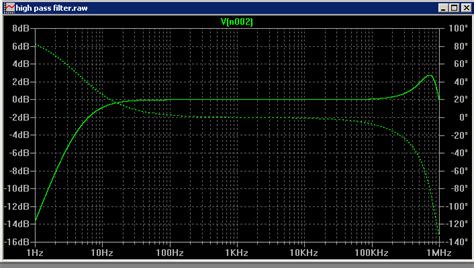 Hardware By Design Audio Sw Removing Dc Offset From Sampled Data