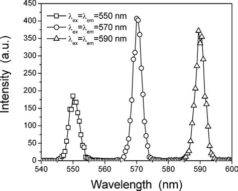 Fluorescence Emission Spectra For Silver Gold Compound Colloid And