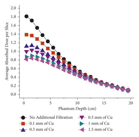 Depth Absorbed Dose Profiles Using Monte Carlo The Depth Absorbed Download Scientific Diagram