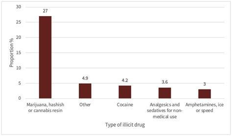 Illicit Graph Alcohol And Other Drugs Knowledge Centre