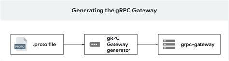 Bridge The Gap Between GRPC And REST APIs Google Cloud Blog