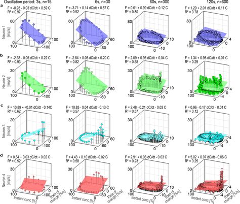 Impulse Frequency Of The Same 4 Al Neurons In Fig 5 During 4 Periods Download Scientific