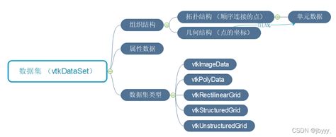 【qtvtk 学习笔记】04vtk基本数据结构qt Vtk Csdn博客