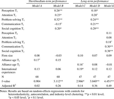 Results Of Ols Regression Analyses Download Scientific Diagram