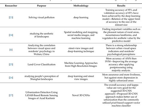 Table 1 From A Hybridization Of Spatial Modeling And Deep Learning For Peoples Visual