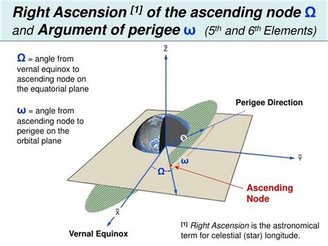 Ppt Engineering 176 Orbital Design Powerpoint Presentation Id784521
