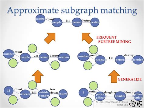 Approximate Subgraph Matching For Detection Of Topic Variations Mitja