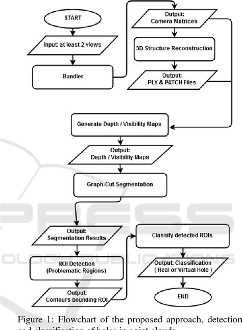 Figure 1 From Detection And Classification Of Holes In Point Clouds Semantic Scholar