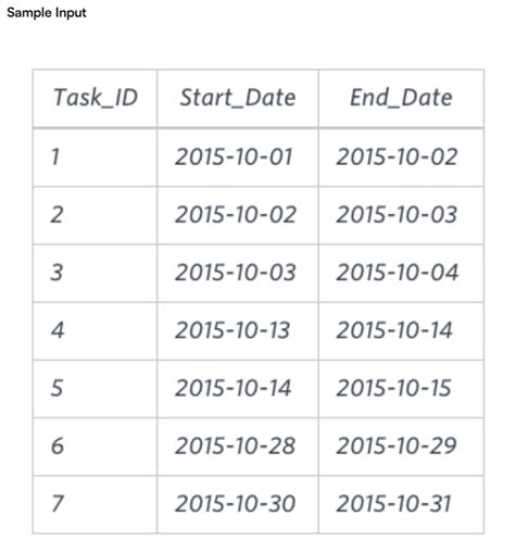 Sql Project Planning