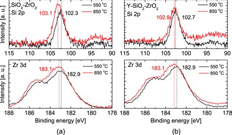 narrow si 2p and zr 3d xps spectra of a sio2 zro2 and b y sio2 zro2
