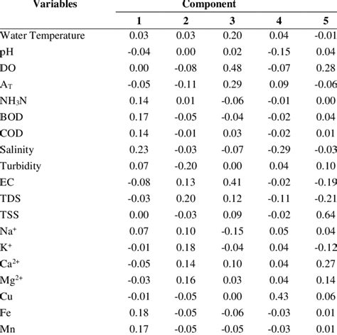 Loadings Of 20 Experimental Variables On Principal Components For River