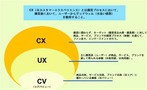 Cx（customer Experience 顧客体験）とは顧客を尊重すること！ecにおける顧客体験の最適化で売上アップ！ デジタルトレンドナビ