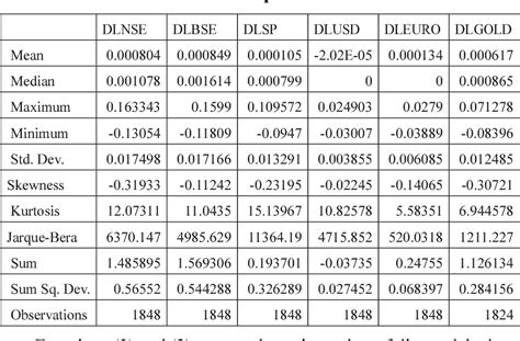 Table 1 From Estimating Value At Risk Var Using Filtered Historical Simulation In The Indian