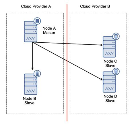 Eliminating Mysql Split Brain In Multi Cloud Databases Severalnines