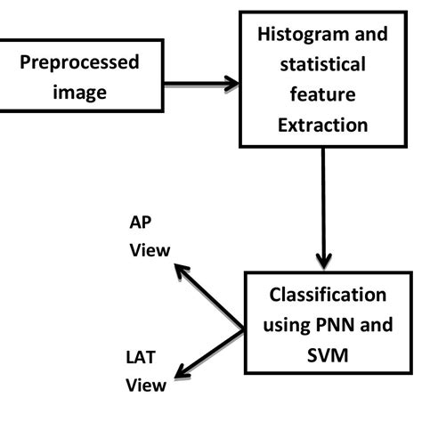 Block Diagram Of Model Based Classification Method