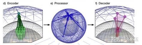 Graphcast Learning Skillful Medium Range Global Weather Forecasting 知乎