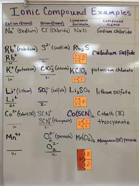 Ionic Compound Examples